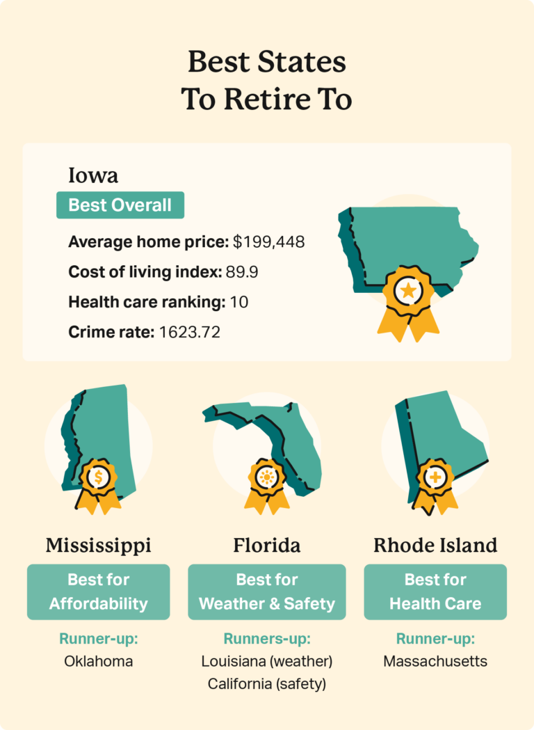 The 13 Best States To Retire in 2025
