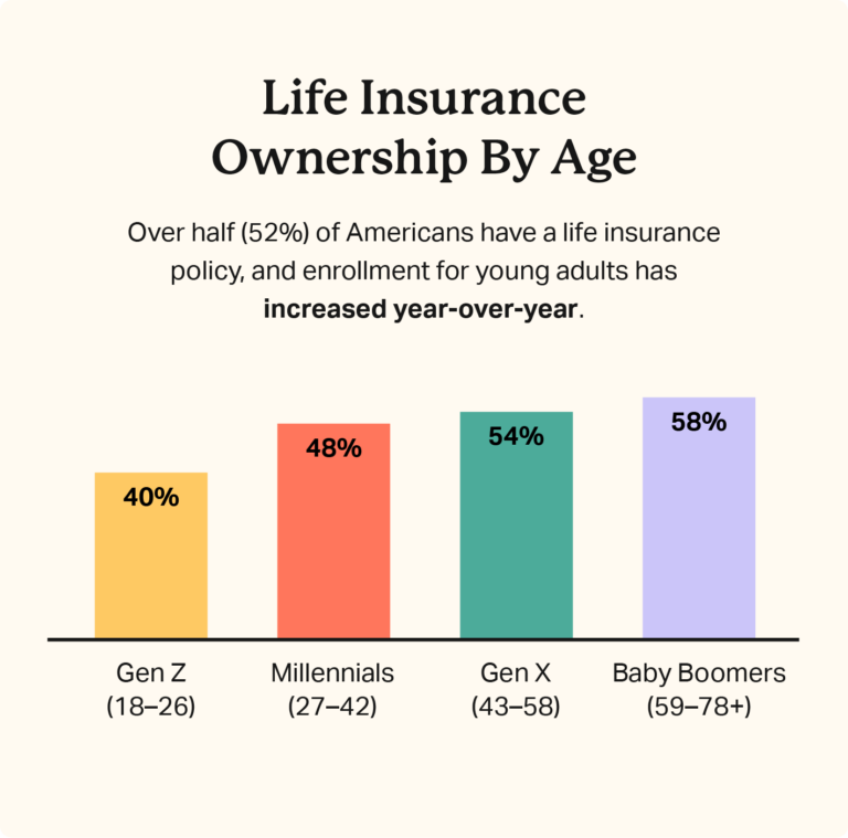 Life Insurance Statistics And Trends For 2025