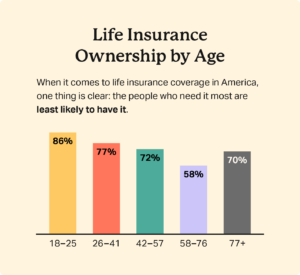 Life Insurance Statistics and Trends for 2023 - Choice Mutual