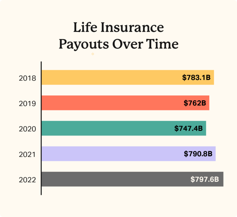 Life Insurance Statistics And Trends For 2025
