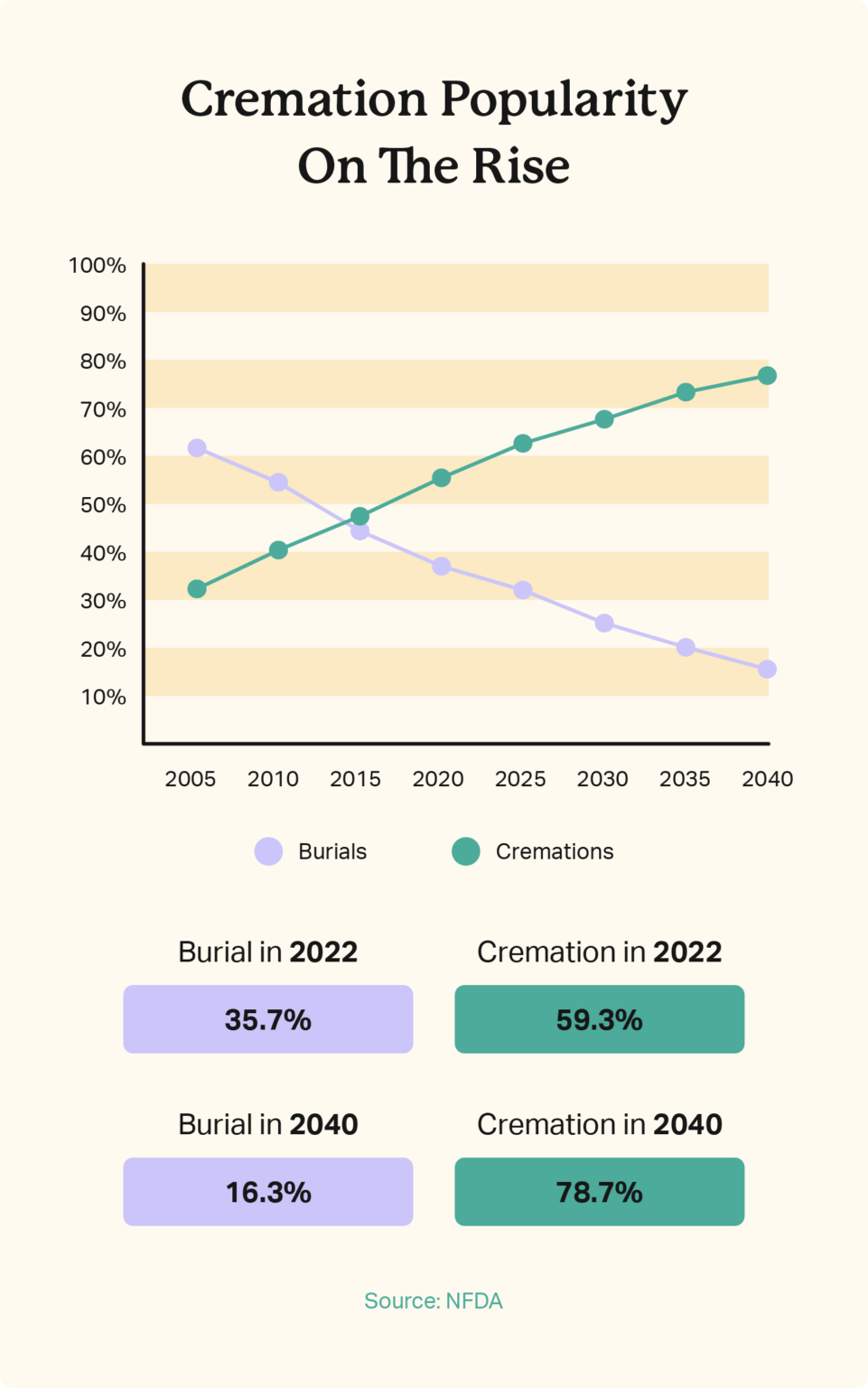 Cremation Vs. Burial: Costs And How To Choose