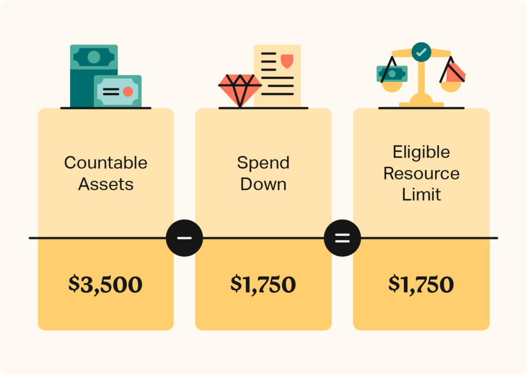 Medicaid Asset Limits By State Eligibility Guidelines