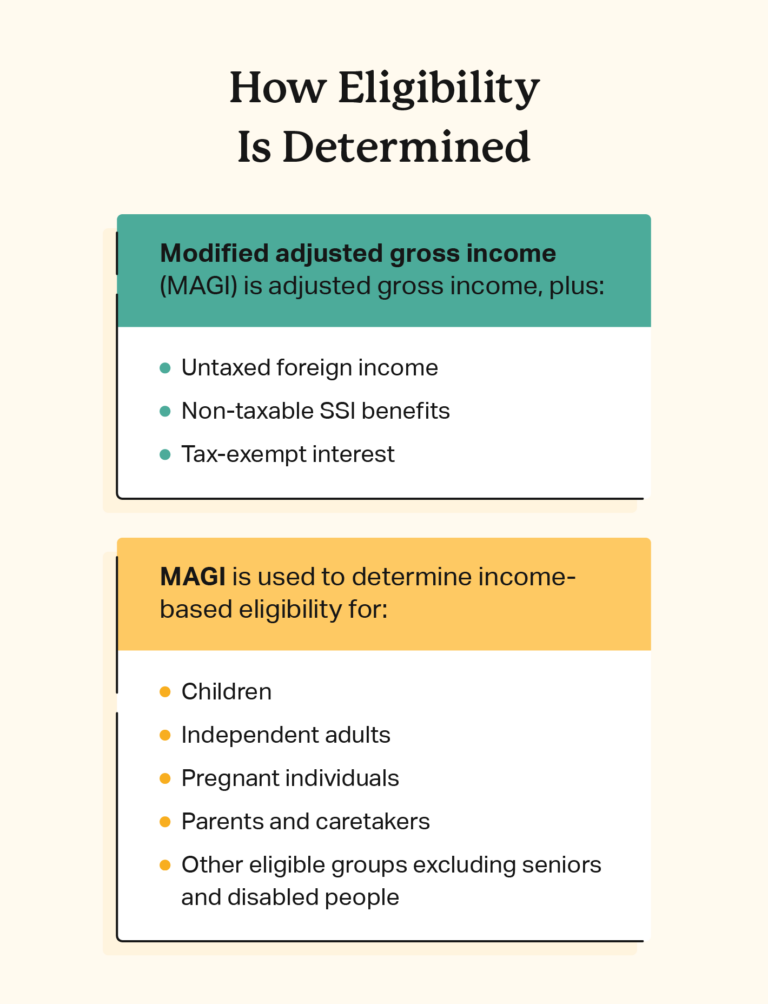 Medicaid Eligibility By State: Map And Income Chart