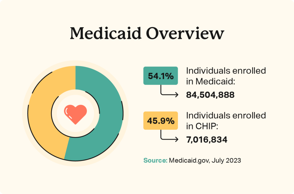Medicaid Eligibility By State: Map And Income Chart