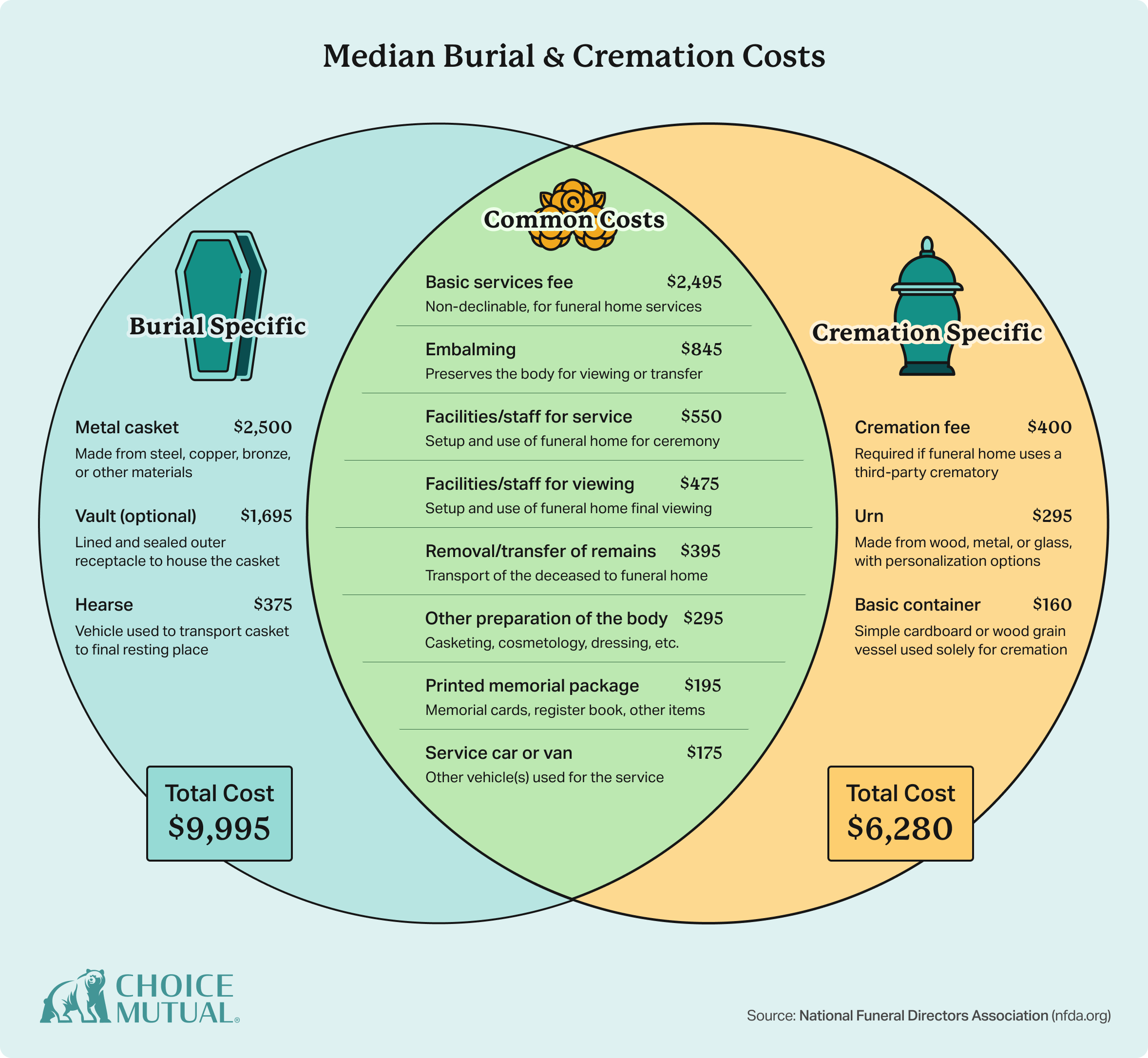 How Much Does A Funeral Cost? (2025 Breakdown By State)