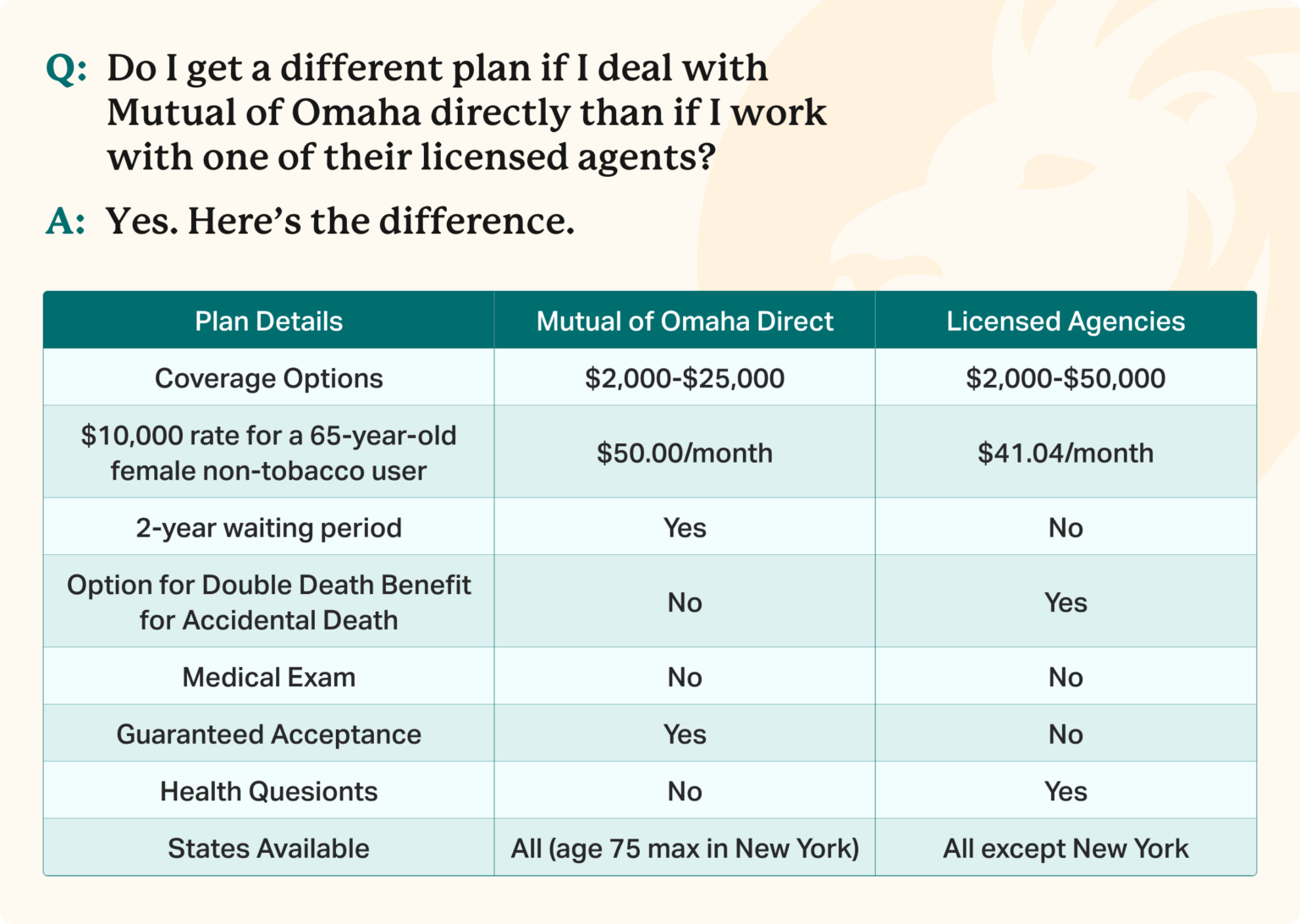 Mutual of Omaha Final Expense Insurance Review (2025)