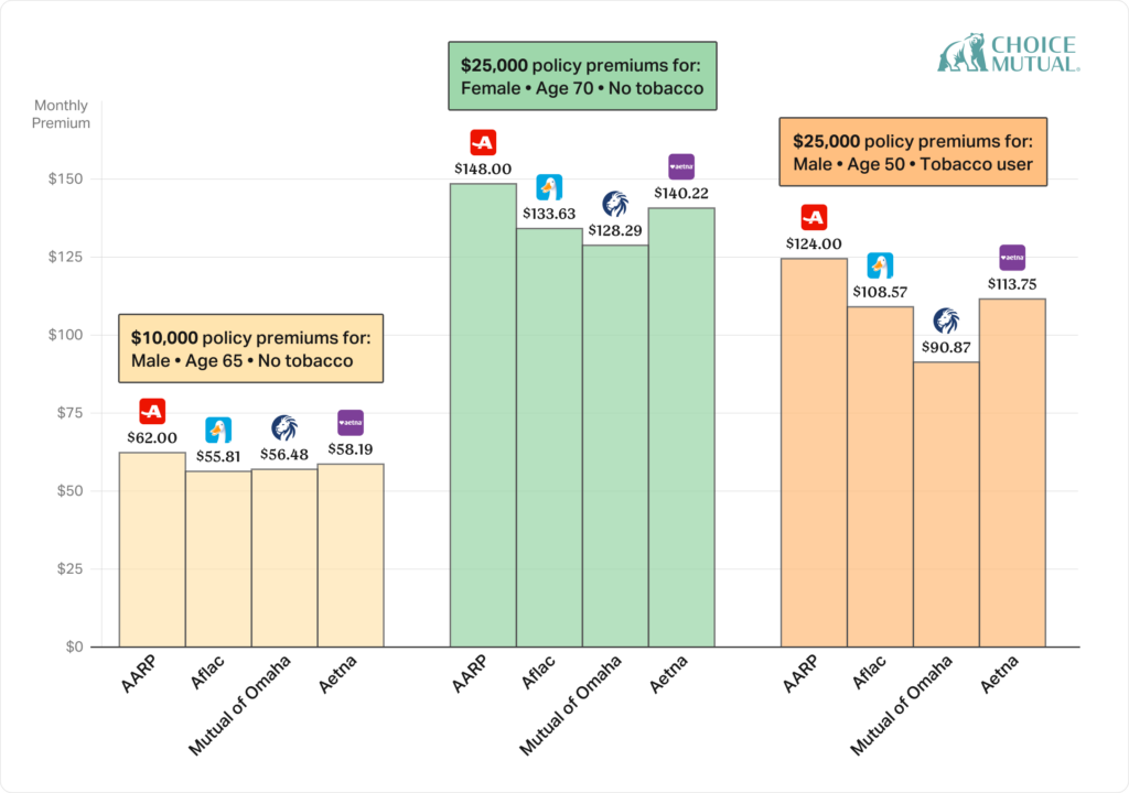 2025 AARP Life Insurance Rate Charts & Policy Review