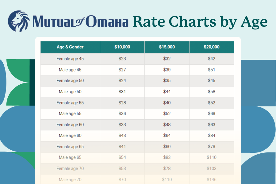 Mutual Of Omaha Whole Life Insurance Rate Charts By Age